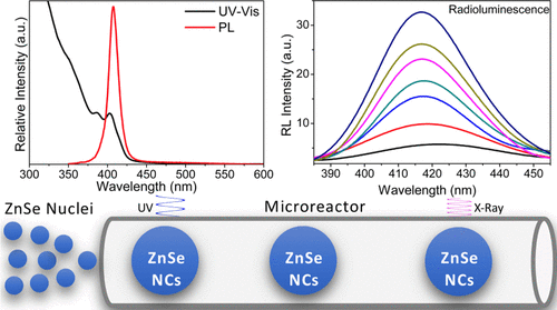 Mechanistic insights and controlled synthesis of radioluminescent ZnSe ...