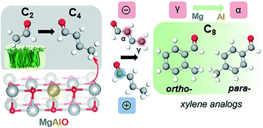 Identifying the roles of acid-base sites in formation pathways of ...