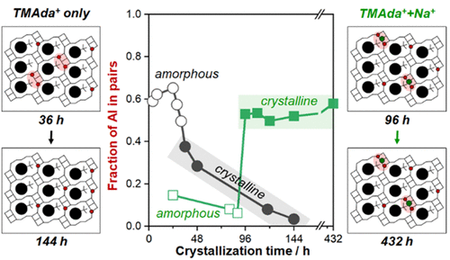 Evolution of framework Al arrangements in CHA zeolites during ...